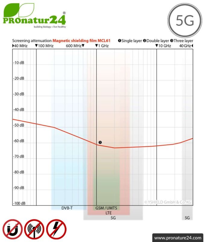 Magnetic field shielding film MCL61 | + RF shielding